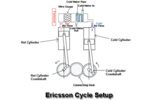 Ericsson Cycle – Components, Steps and Efficiency derivation – My blog