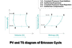Ericsson Cycle – Components, Steps and Efficiency derivation – My blog