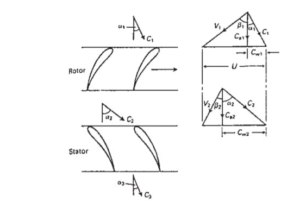 Axial Flow Compressor – Components, Working, Advantages, Disadvantages ...