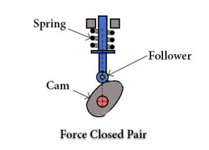 Kinematic Pair – Its types and examples – My blog