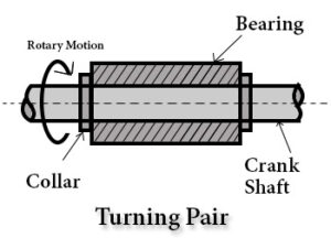 Kinematic Pair – Its types and examples – My blog